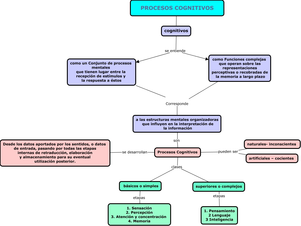 1 mapa - que son procesos cognitivos